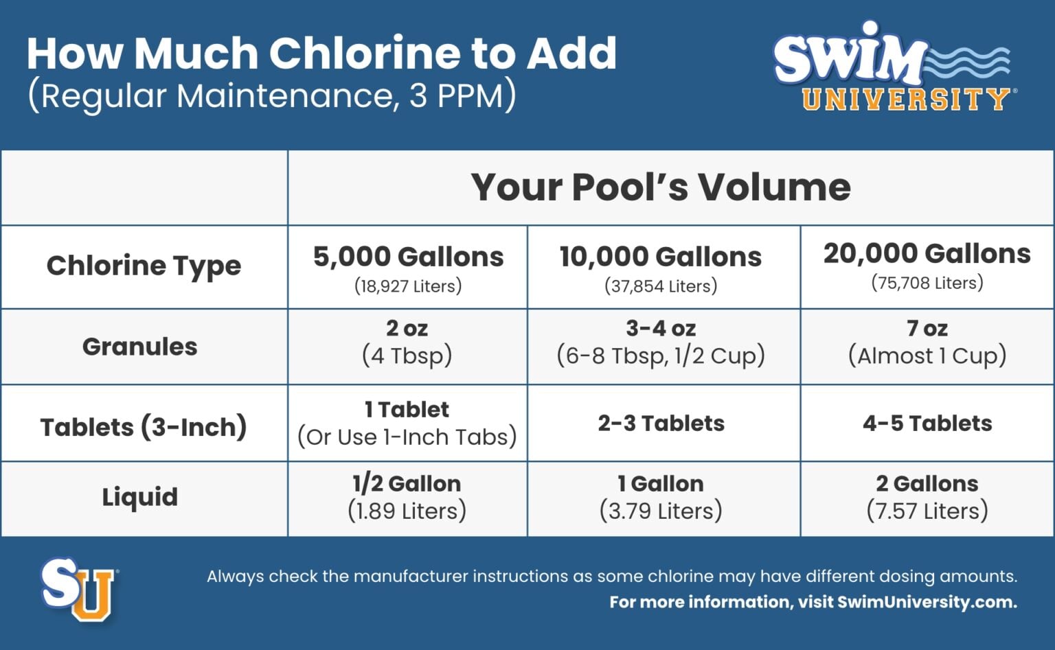 How Much Chlorine Should I Add to My Pool?
