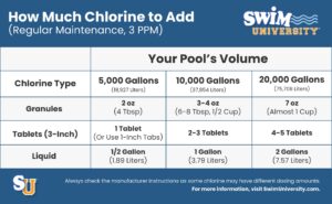 How Much Chlorine Should I Add to My Pool?