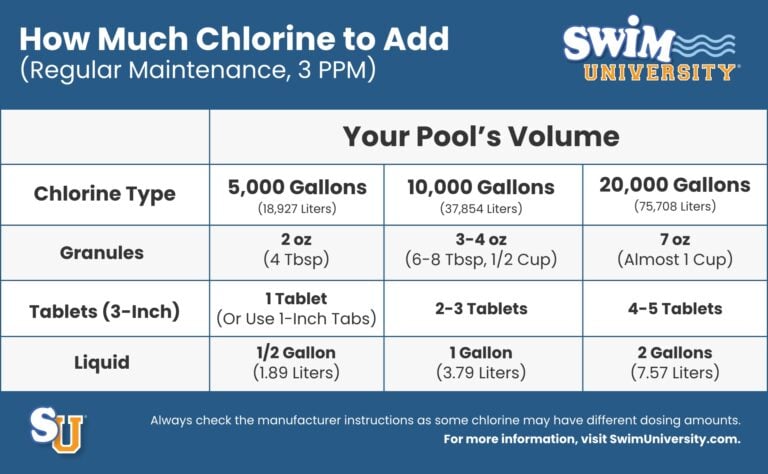How Much Chlorine Should I Add to My Pool?