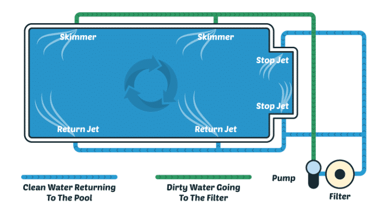 Pool Jets and the Importance of Pool Circulation
